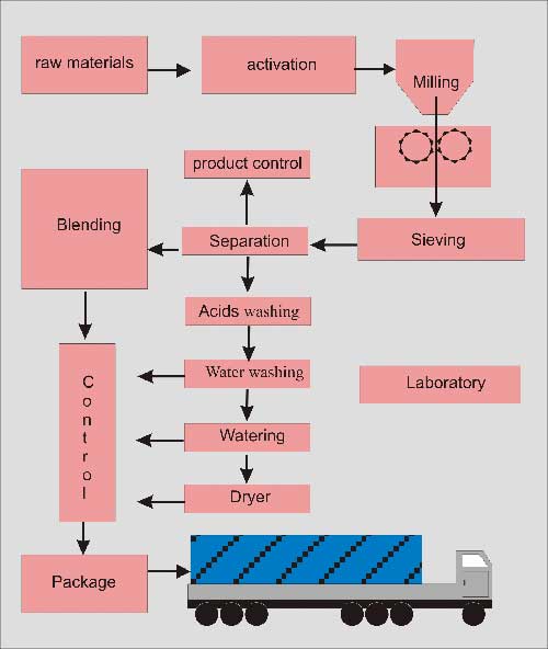 Activated carbon production. Chinese equipment